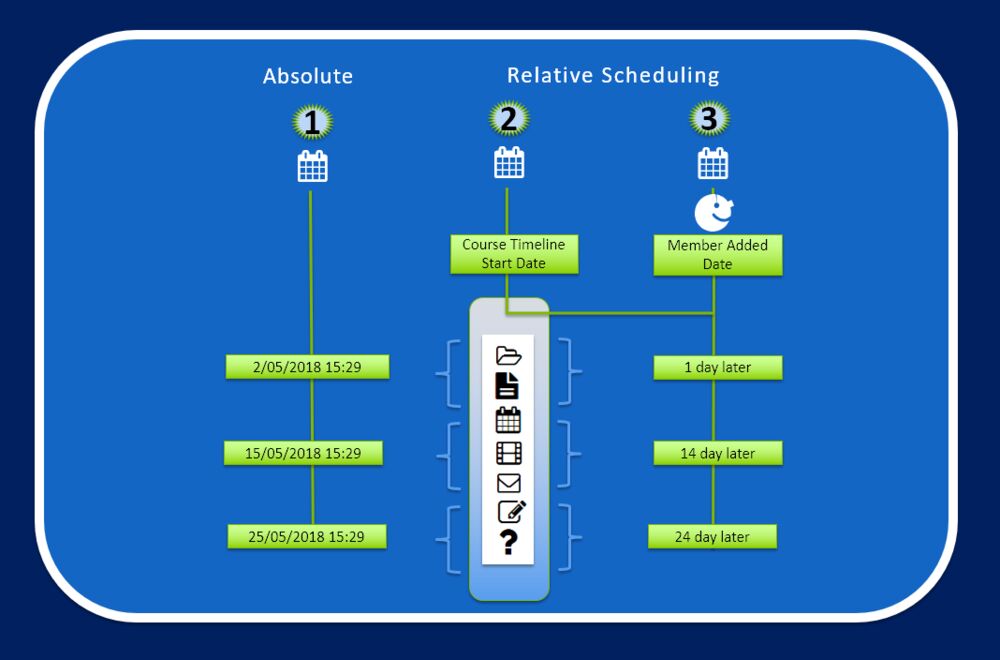 Scheduling-relative.png @ LearningStone