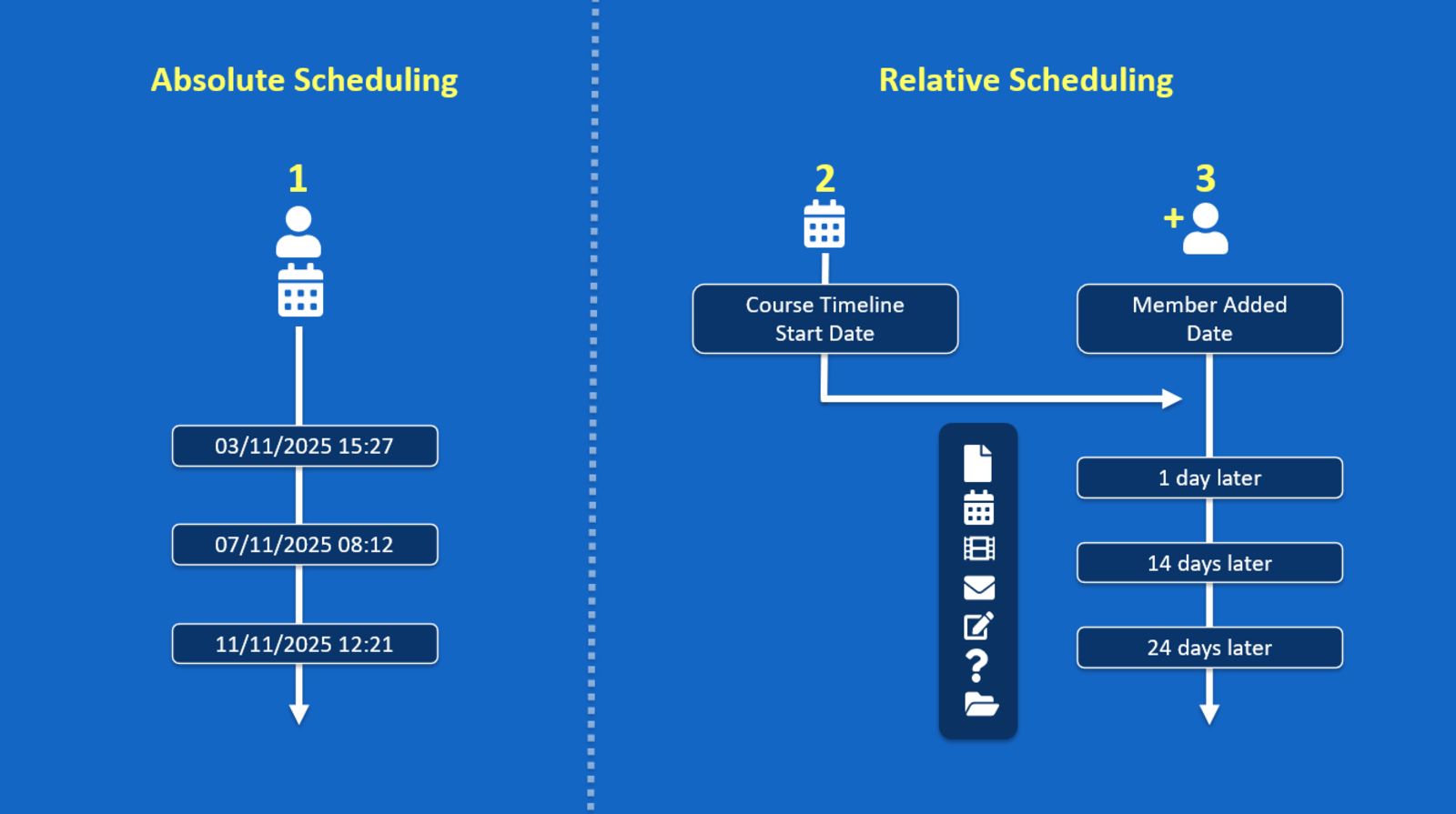 Help: Absolute versus relative scheduling @ LearningStone
