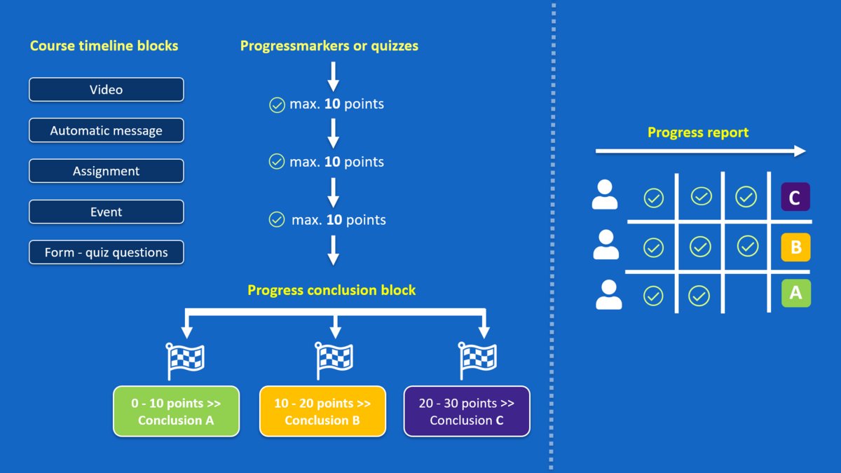 Introducing: Progress conclusions @ LearningStone