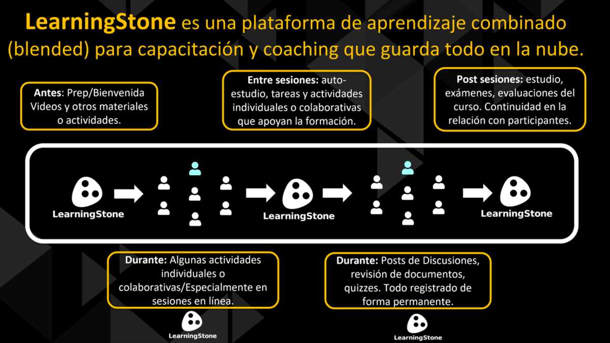 Aprendizaje Blended y la Plataforma LearningStone @ TALENT & CO